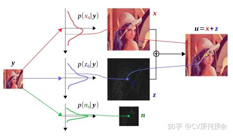 顶刊tpami2022｜复旦大学研究团队提出基于贝叶斯理论的图像超分辨率网络bayesr 知乎
