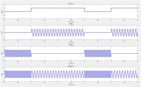 二进制数字调制：2ask 2fsk 2psk及2dpsk详解 csdn博客