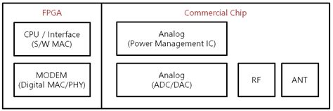 UTO ASIC FPGA