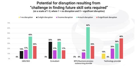 Navigating Gbs Disruption Key Insights