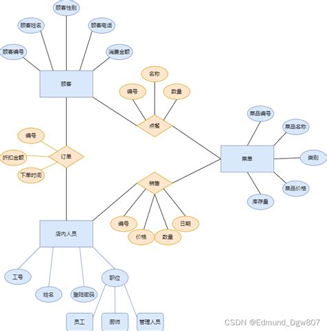 mysql数据库课程设计——订餐系统（mysql数据库 qt5用户界面 python） 订餐管理信息系统数据字典示例 csdn博客