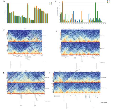 A B Spatial Proximity Of Co Mutated Gene Pairs Bar Plots Of The Tad