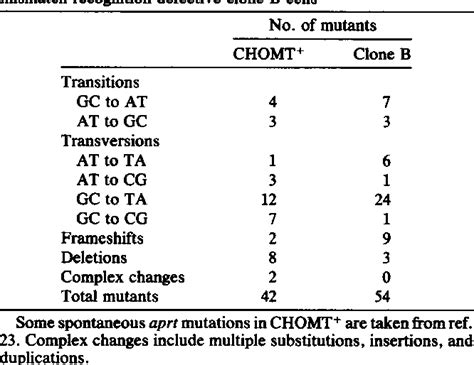 Table 1 From A Mismatch Recognition Defect In Colon Carcinoma Confers Dna Microsatellite