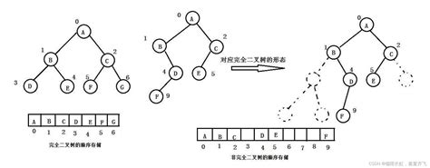 C语言数据结构之二叉树