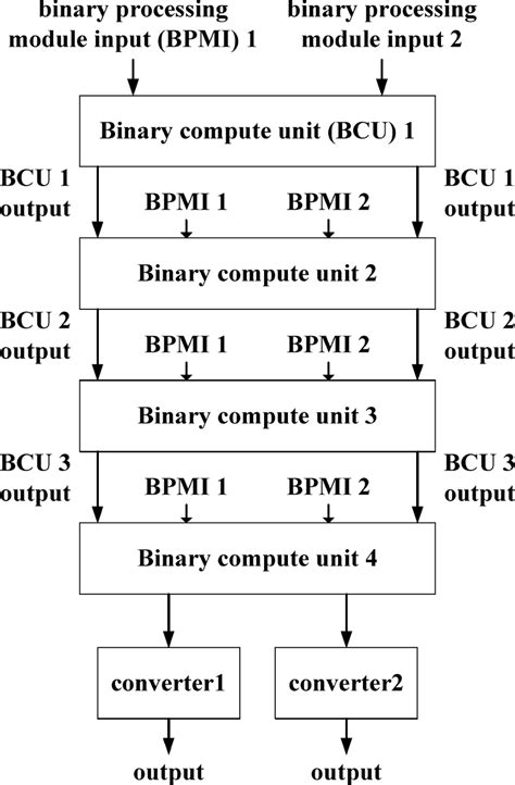 implementation of the reconfigurable binary processing module