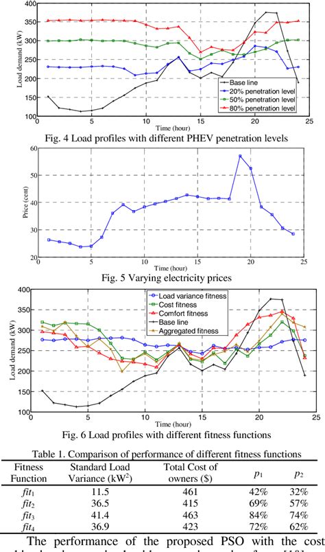 table 1 from a particle swarm optimization based control strategy for