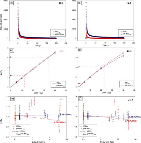 Examples Of Osl Characteristics For Dated Cobbles Irsl Signal Download Scientific Diagram