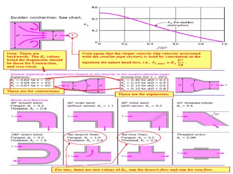 Flow Through Pipes Pptx Physics Science