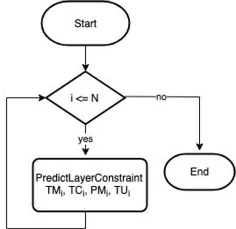 flowchart predict constraint download scientific diagram