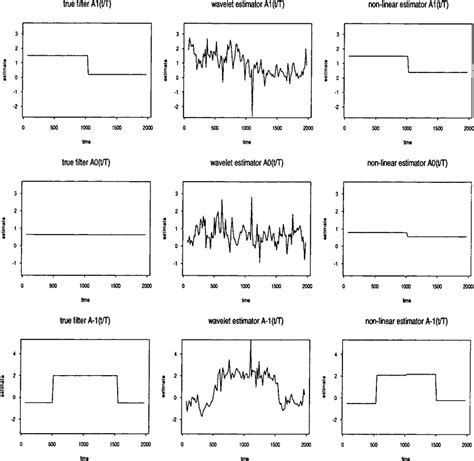 Example 2 True Filters Haar Wavelet Estimate Nonlinear Wavelet Download Scientific Diagram