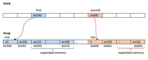 Expandable Arrays In C Behind The Code