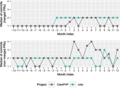 Monthly Commits On Merged And Non Merged Pull Requests Download