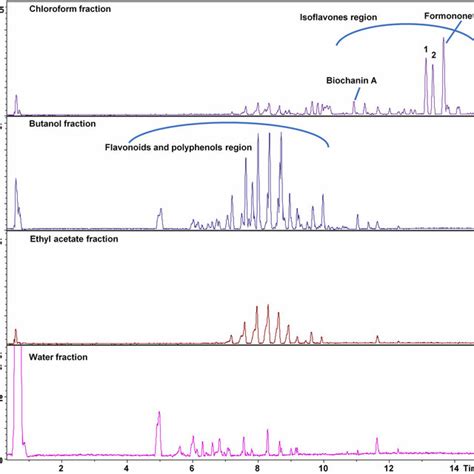 Listed Base Peak Chromatograms Of The Four Fractions Analyzed In