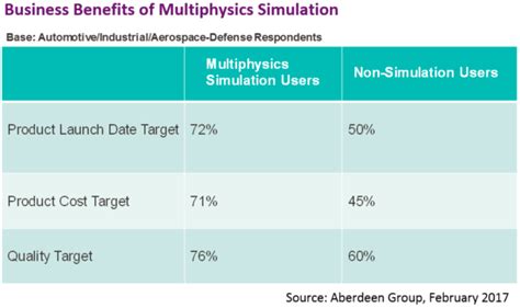 Meeting Manufacturing Business Goals With Multiphysics Simulation Aberdeen Strategy Research