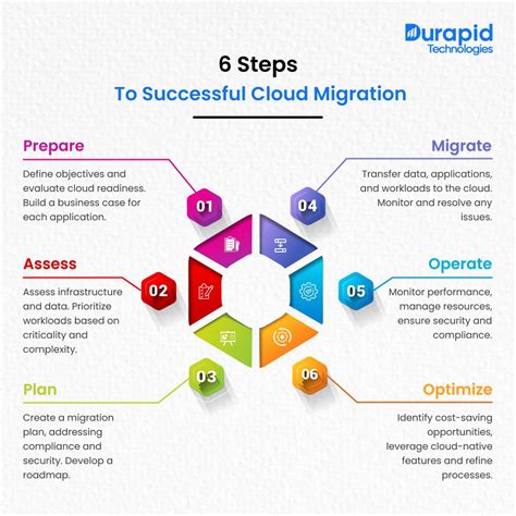 Durapid Technologies Private Limited On Linkedin Cloud