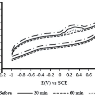 Graph Of CV Graphite Carbon Paste Dry Battery Waste In M KCl Download Scientific Diagram