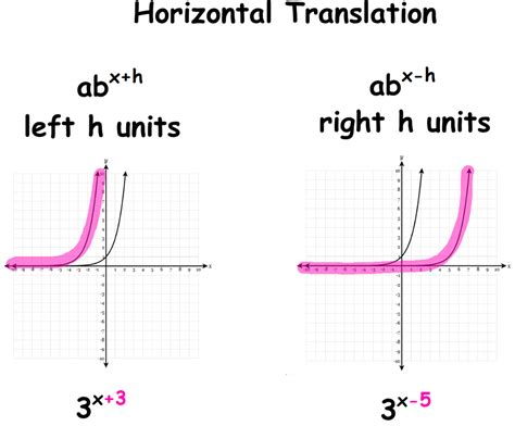 Transformations Of Exponential Functions