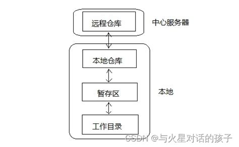 git基本原理以及git的操作流程 git本地库 远程库原理 csdn博客