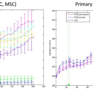 Impedance Measurements At KHz After Three Days Of Electrical Download Scientific Diagram