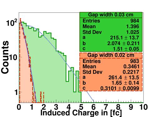 Disribution Of Number Of Primary Electrons Download Scientific Diagram