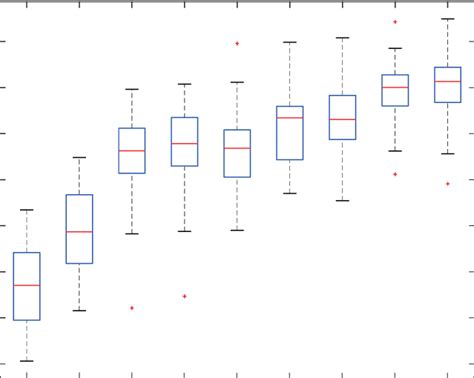 Boxplots Of The Dice Scores Of Scar Segmentation By The Nine Methods Download Scientific Diagram