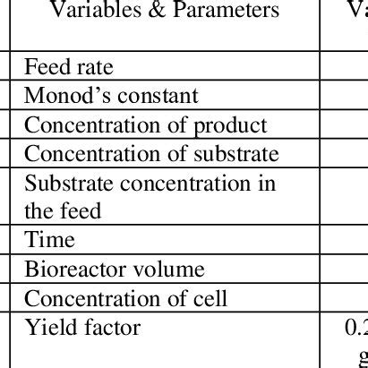 Process Variables And Parameters Download Scientific Diagram