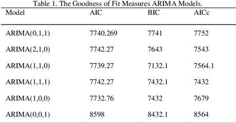 Table 1 From A Hybrid Arima Ann Model For Resource Usage Prediction