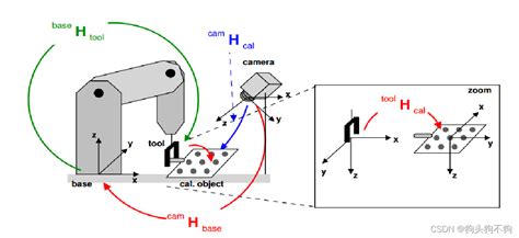 【从零开始进行高精度手眼标定 eye in hand（小白向）1 原理推导】 机器人手眼标定精度 csdn博客