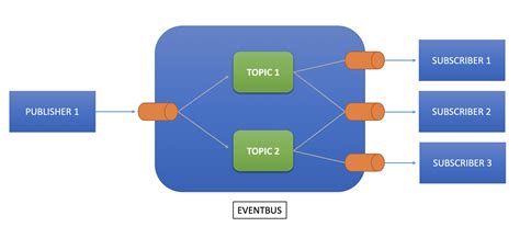 Pubs A Client Side Message Broker Written In Typescript