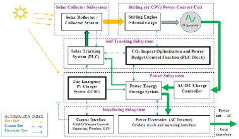Block Diagram Showing Operational Principles Of The Siemens PLC Download Scientific Diagram