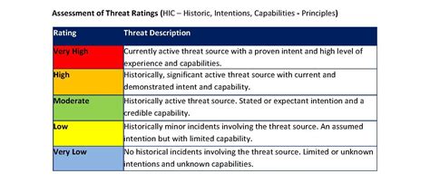 Appendix 2 Risk Assessment Scales And Descriptors — Archives