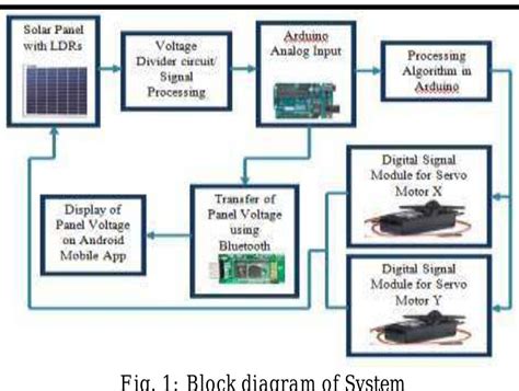 Figure Arduino Based Dual Axis Smart Solar Tracker