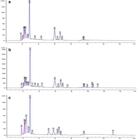 HPLC Chromatogram Showing Separation Of Polyphenolic Compounds From Download Scientific Diagram