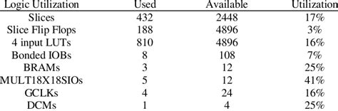Resource Utilization Of Dsvpwm On Spartan 3e Fpga Download Scientific