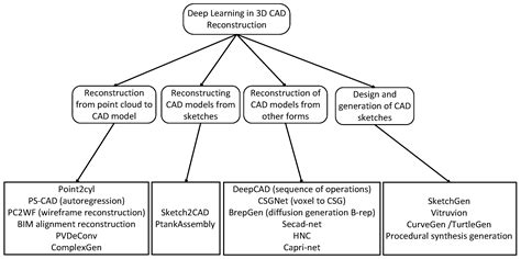 A Survey On Deep Learning In 3d Cad Reconstruction