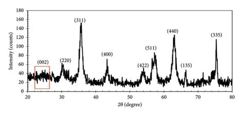 x ray diffraction pattern of surface modified carbon nanotubes by