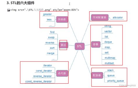 C学习复习8 Stl简介六大组件缺陷 Csdn博客