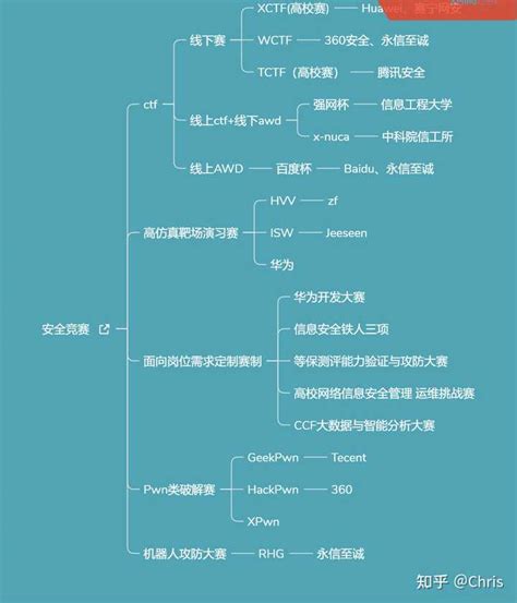 网安工程师职场避坑！！！！比赛方面的知识 Csdn博客