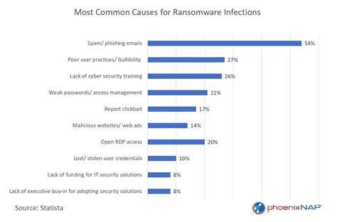 Types Of Ransomware Explained