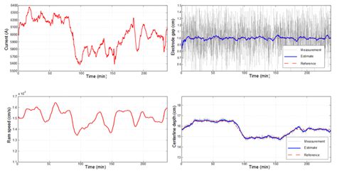 process inputs and outputs in the closed loop stochastic simulation of