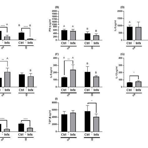 Analysis Of Systemic Soluble Factor Expression In Serum Cytokine
