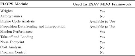 table 2 from a multidisciplinary design optimization framework for