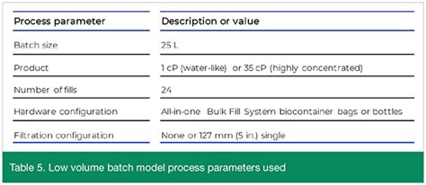 Maximized Product Recovery Across A Range Of Bulk Filtration And Filling Flow Paths Allegro