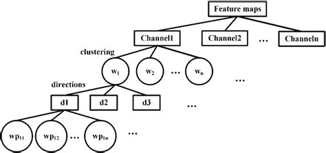 Tree Structure Of Cnn Words And Word Pairs Download Scientific Diagram