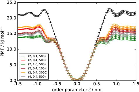 Figure 5 From Lessons Learned From The Calculation Of One Dimensional Potentials Of Mean Force