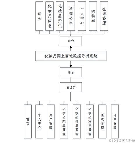（附源码）ssm化妆品网上商城数据分析系统java计算机毕业设计项目 化妆品管理系统数据库课程设计 csdn博客