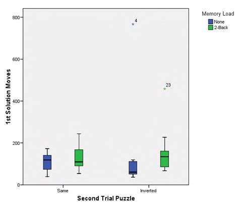 Figure From The Role Of Working Memory In Transfer Of Implicit Learning Semantic Scholar