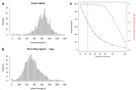 Distribution Of Sequence Coverage A Exons Of Canonical Transcripts Of Download Scientific
