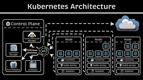 Kiến Trúc Kubernetes Là Gì Tìm Hiểu Tổng Quan Và Các Thành Phần Chính Sunteco Beyond The Clouds