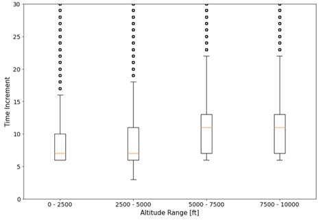 Time Increment Box Plot For Different Altitude Ranges Download Scientific Diagram